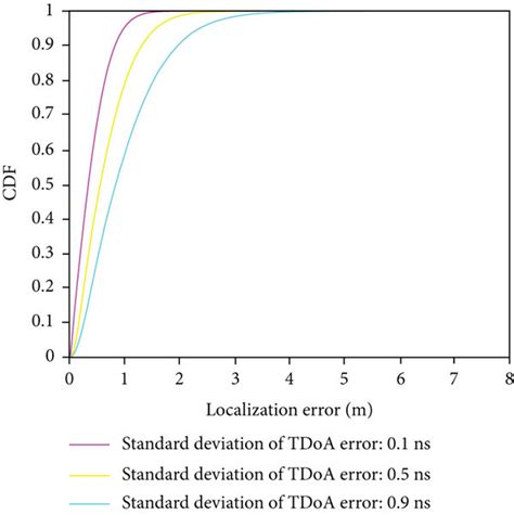 Cumulative Distribution Function Cdf Of The Localization Error With