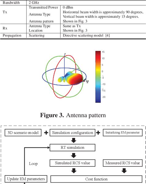 Figure 1 From Millimeter Wave Radar Measurement And Ray Tracing Simulation For Urban Street