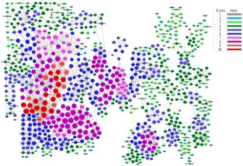 Dynamic Gene Expression Network Genes From Significant Differentially Download Scientific
