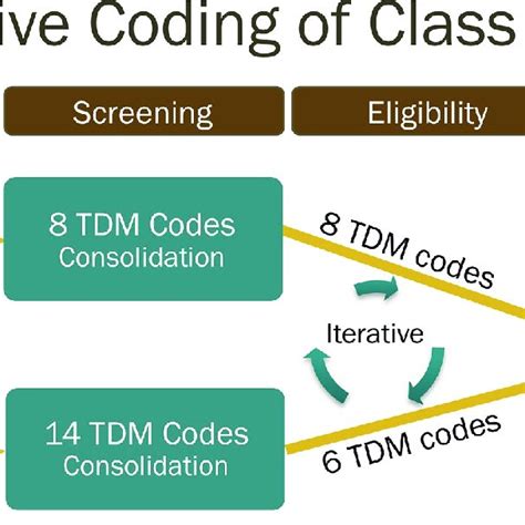 Flowchart Of Qualitative Coding Of Class Transcripts To Develop Cdop