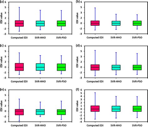 Box Whisker Plot Of Computed And Predicted Edi Values By The Hybrid Svr