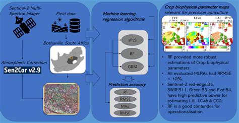 Remote Sensing Free Full Text Estimating Crop Biophysical Parameters Using Machine Learning