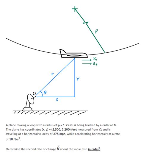 Solved A Plane Making A Loop With A Radius Of P175mi Is