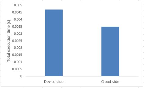 Comparing Total Execution Time Between Device Side And Cloud Side