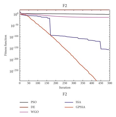 Convergence Diagram Of Each Algorithm Download Scientific Diagram