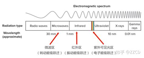 分子光谱与成像I 绪论 知乎