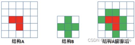 Opencv形态学操作 Csdn博客