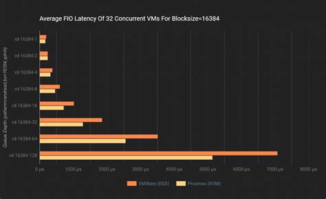 Proxmox VE Vs VMware ESXi A Performance Comparison Using NVMe TCP Proxve