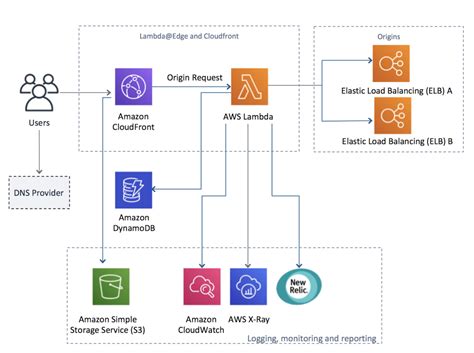 A B Testing With Lambda Edge And CloudFront Realtor Com Tech Blog