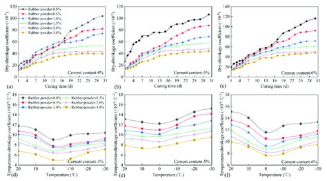 Variation Of Dry Shrinkage Coefficient And Temperature Shrinkage