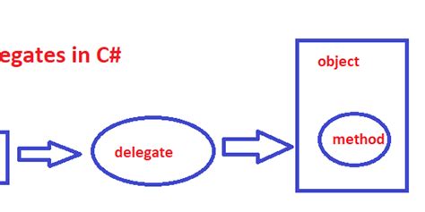 Understanding C Delegates And Events With Real World Examples Dev
