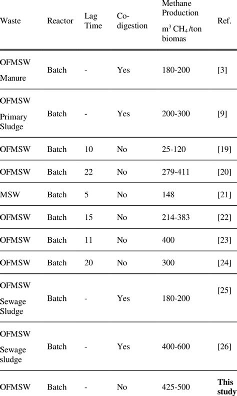 Comparison Of Biogas Production Potentials Of Ofmsw And Msw Download Table