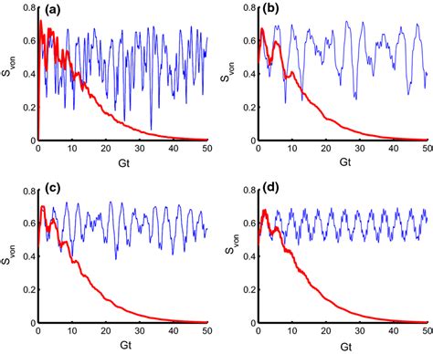 the evolution of von neumann entropy for the same parameters as in fig