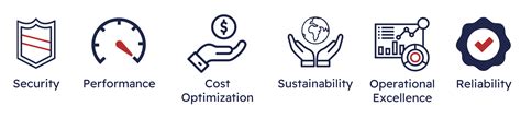 6 Pillars Of AWS Well Architected Framework StormIT