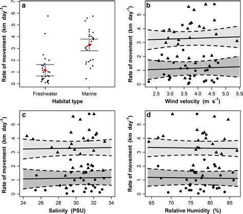 Model Averaged Predicted Effects Of A Habitat Type Solid Black Points Download Scientific