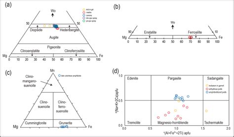 A Clinopyroxene And B Orthopyroxene Classification In The Wo Fs En