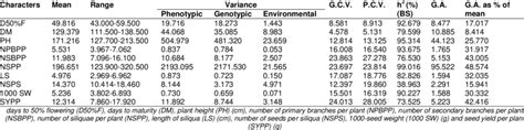 variability and genetic parameters for different characters of indian