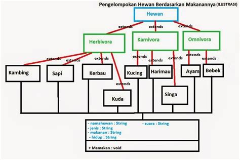 Konsep Pemrograman Berorientasi Obyek Inheritance