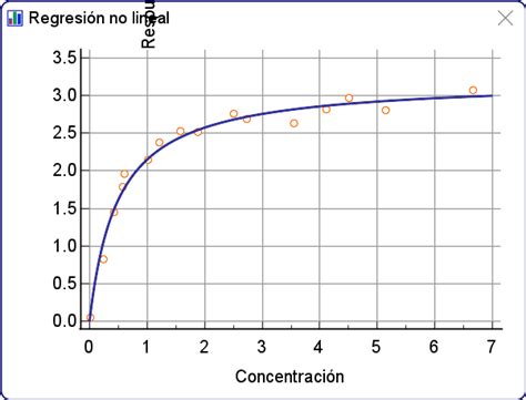 Regresión No Lineal