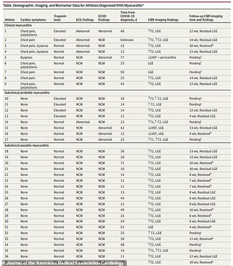Myocarditis Screening Strategies May Be Missing More Than Of Cases In Student Athletes