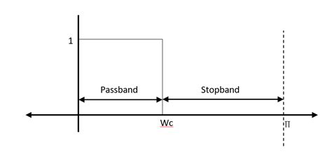 DSP Linear Phase FIR Filters THE NUCLEAR GEEKS