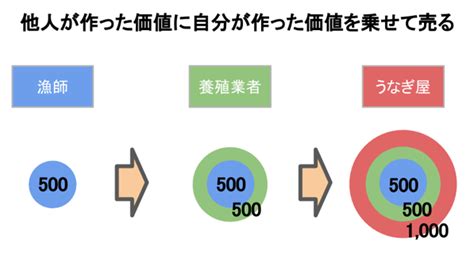 【図解】付加価値の意味、重要性、計算方法、高め方をご説明します。 伴洋太郎税理士事務所