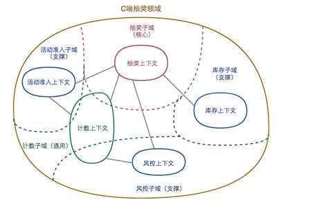 领域驱动设计在互联网业务开发中的实践 知乎