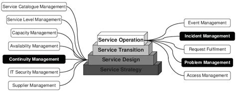 Itil V3 Best Practices Stack Tackling Business Continuity Download Scientific Diagram