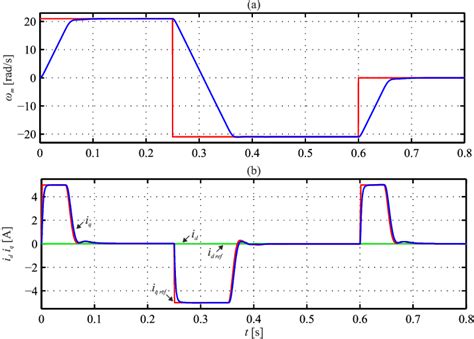 Speed Mode Simulation Step Response Of PMSM Drive A Reference And Download Scientific