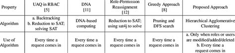 Properties Of Different User Authorization Query Algorithms Download