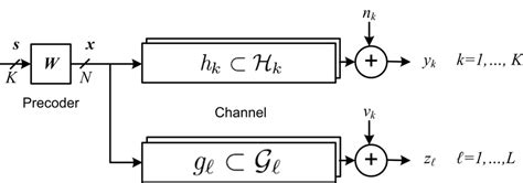 A Typical Multiuser Miso Cr Net System With Uncertain Csi Download Scientific Diagram