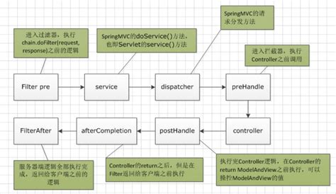 Implementation And Difference Between Springboot Filters And