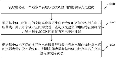 电芯SOC的估计方法装置服务器及存储介质与流程