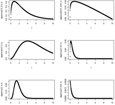 γ Probability Density Functions Download Scientific Diagram