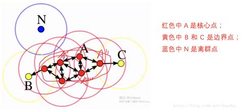 DBSCAN聚类算法 Python 代码 Jerry Jin 博客园