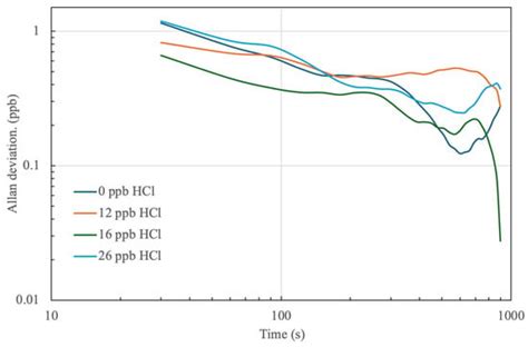 Sensors Free Full Text Open Path Cavity Ring Down Spectroscopy For Simultaneous Detection Of