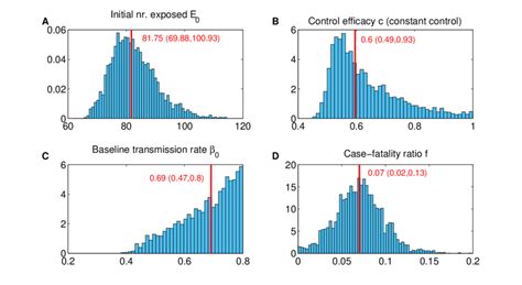 Figure S2 Parameter Posterior Distributions For Model Assuming
