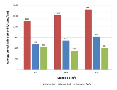 4 Comparative Histogram For The Average Daily Water Demand Of Stands Download Scientific