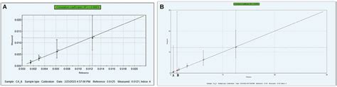 Calibration Curve Of Standard Caffeine Obtained By E Tongue Analysis