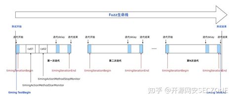 模糊测试面面观 模糊测试是如何发现异常情况的？ 知乎