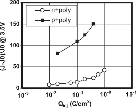 Figure 4 From Highly Reliable 90 Nm Logic Multitime Programmable Nvm Cells Using Novel Work