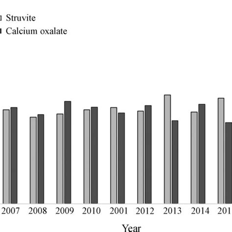 Proportion Of Calcium Oxalate‐ And Struvite‐containing Uroliths Of All Download Scientific