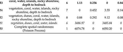 Results Of Comparing The Different Inhomogeneous Poisson Point Process