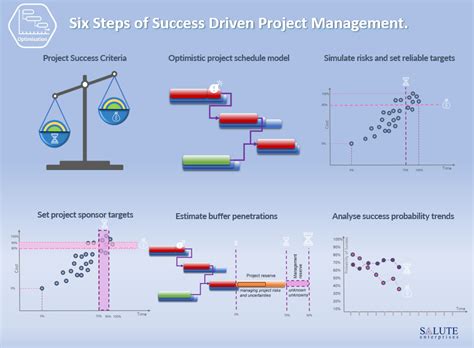 six steps of success driven project management salute enterprises