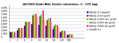 DimitriK S Dim Weblog MySQL Performance MySQL 5 4 And Other InnoDB Engines On 32cores AMD