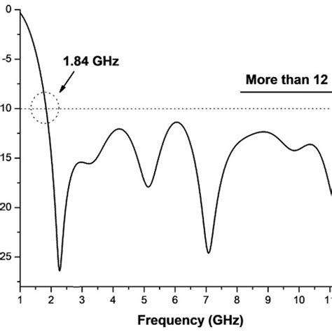 Proposed Ultrawideband Antenna Simulated Reflection Coefficient And