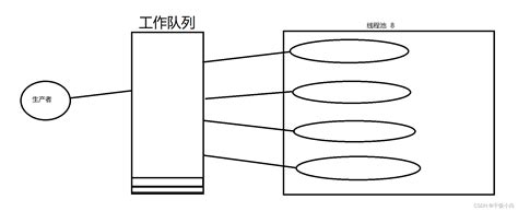 C项目实战 线程池代码讲解stdsthread 线程池 Csdn博客