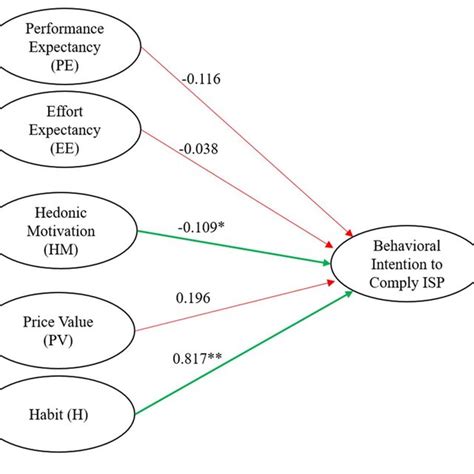 sem path analysis indicating the path coefficients for model 2 red
