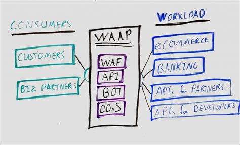 The Difference Between Sase And Waap From A Security Neophyte Quinn Deverys Blog