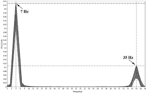Overlapped Spectrum Achieved After Performing The Proposed Algorithm Download Scientific Diagram